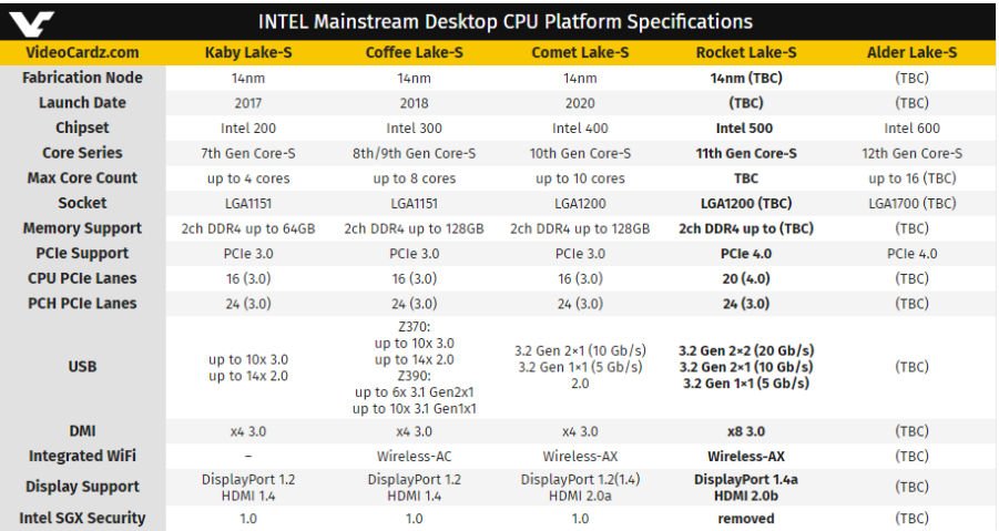 Intel Rocket Lake-S processors specifications | Compspice Intel Rocket Lake-S processors specifications | Compspice