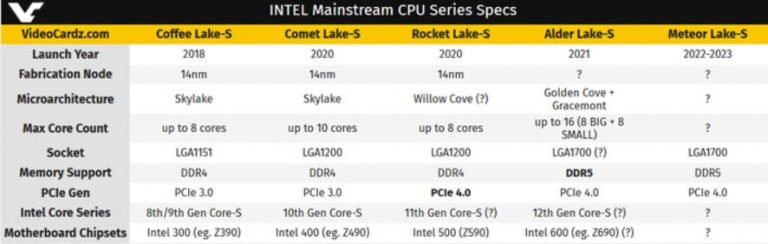 Will Intel Alder Lake S Processors Support Ddr5 Memory Compspice
